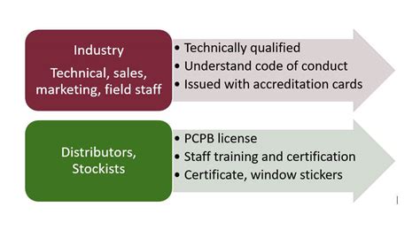 Accreditation Scheme Aak Growcroplife Kenya