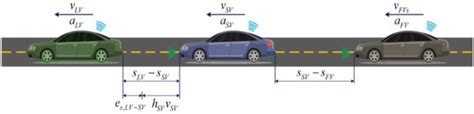 Energy‐efficient Vehicle Platoon Download Scientific Diagram