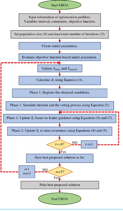 Figure 1 From A New Optimization Algorithm Based On Mimicking The Voting Process For Leader