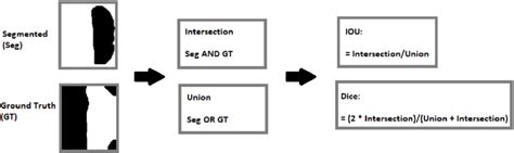 Iou And Dice Score Calculation Flow Download Scientific Diagram