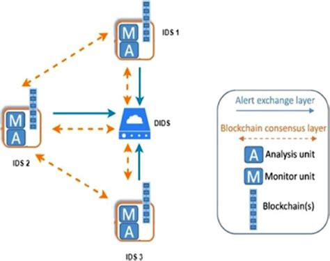 An Efficient Blockchain‐based Approach To Improve The Accuracy Of Intrusion Detection Systems