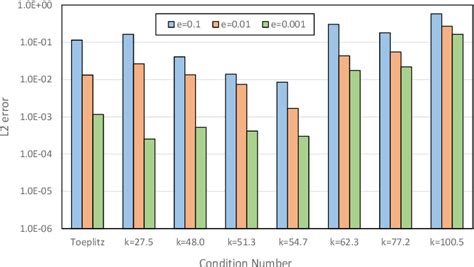 Figure 13 From Evaluation Of Block Encoding For Sparse Matrix Inversion Using Qsvt Semantic