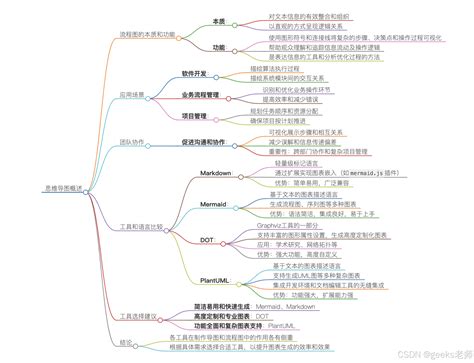 如何用chatgpt制作流程图呢？ chatgpt生成技术路线图 csdn博客