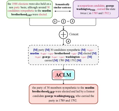 Figure 2 From Aclm A Selective Denoising Based Generative Data Augmentation Approach For Low