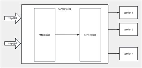Tomcat核心架构 流程图模板processon思维导图、流程图 Tomcat核心架构 流程图模板processon思维导图、流程图