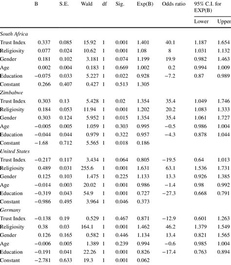Logistic Regression Output With Confidence Intervals Download