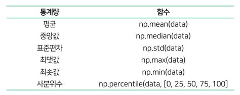 [python] 파이썬 기술통계량 구하기 평균 표준편차 사분위수 네이버 블로그