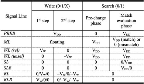 Table I From Cross Coupled Ferroelectric Fet Based Ternary Content Addressable Memory With