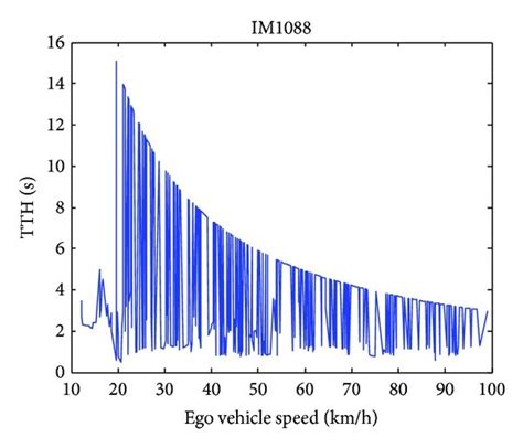 Tth Versus Ego Vehicle Speed In D100 Highway Download Scientific Diagram