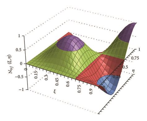 Shape Function N9f At ω1 A And ω2 B Download Scientific Diagram