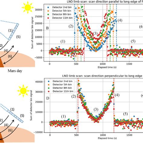 Examples Of Detector Pixel Binning Regimes For Various Observation
