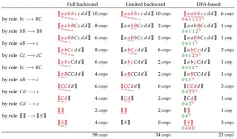 Mathematics Free Full Text On Parsing Programming Languages With Turing Complete Parser