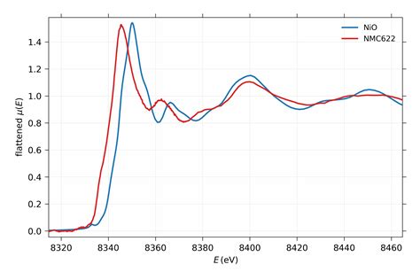 X Ray Absorption Spectroscopy Xas Services Covalent
