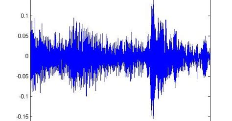 Computational Physics Matlab Fft Of Sound Wave