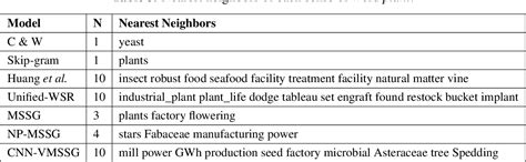 Table 3 From A Gloss Composition And Context Clustering Based