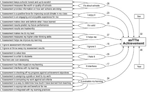 Structural Model Of Babes Conceptions Of Assessment Sex And Year Download Scientific
