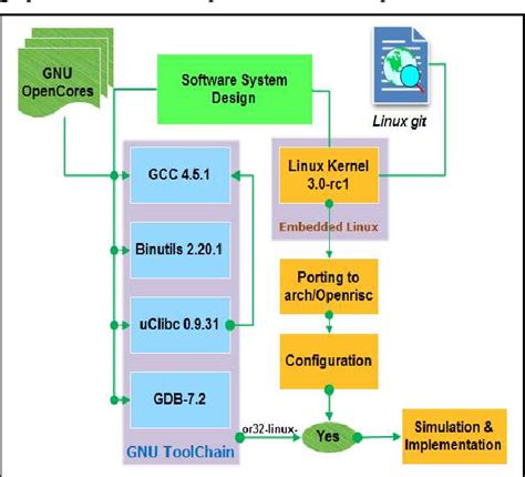 Figure From Embedded System With Linux Kernel Based On OpenRISC V Semantic Scholar