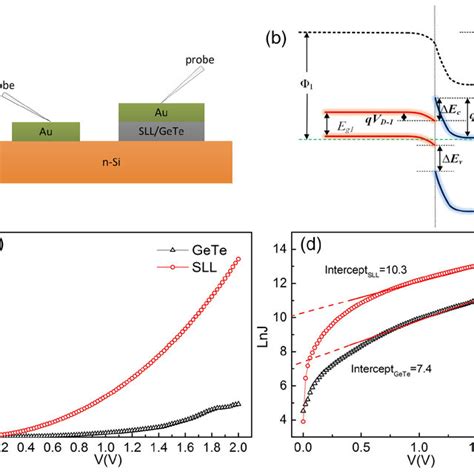 A Schematic Diagram Of The N Sisll Heterojunctions B Band