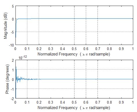 Frequency X Axis In Matlab Freqz Command Stack Overflow