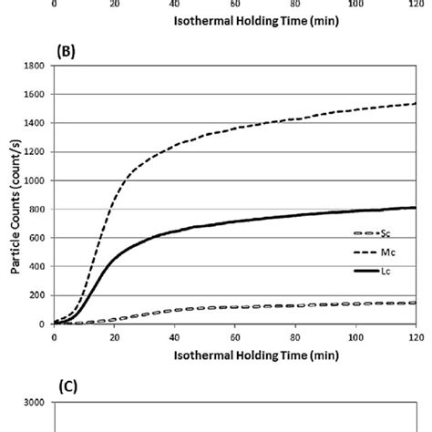 Evolution Of Particle Counts In Different Size Ranges Of Palm Oil