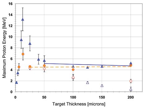 7 Plot Of Experimental Results Of Maximum Proton Energy From Mylar