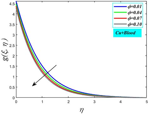 Non Similar Analysis Of Micropolar Magnetized Nanofluid Flow Over A Stretched Surface Umar