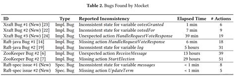 model checking guided testing for distributed systems——论文泛读 model