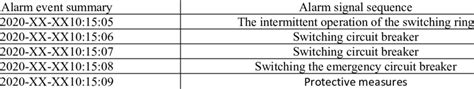 Local Alarm Commands And The Corresponding Alarm Command Sequence Download Scientific Diagram
