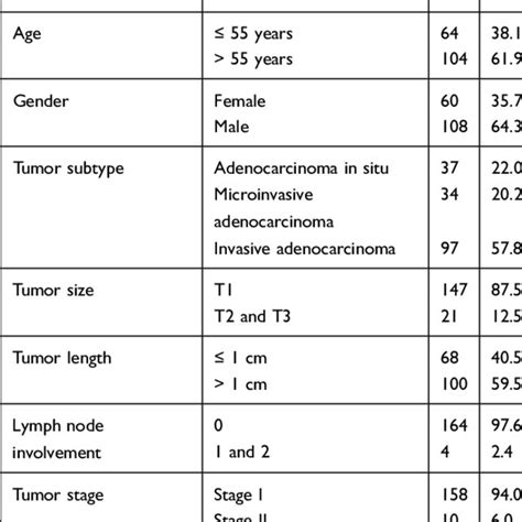 Clinical Characteristics Of LC Cases Download Scientific Diagram