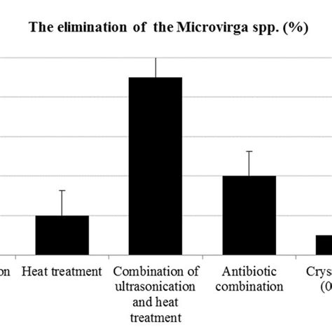 The Efficiency Of The Purification Methods In Elimination Of The