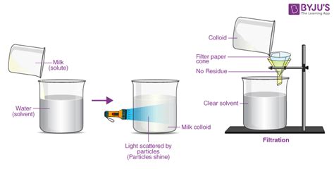 Colloid Mixture