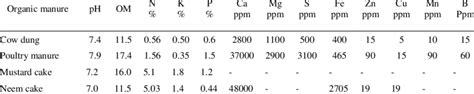 Nutrient Status Of Organic Manure Used In The Experiment Download
