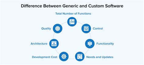 Difference Between Generic Software And Custom Software Tatvasoft Blog