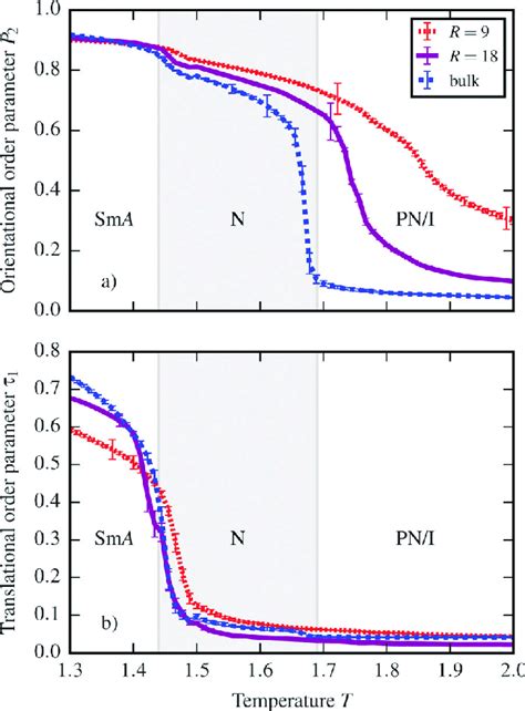 A Orientational Order Parameter P 2 And B Translational Order Download Scientific Diagram