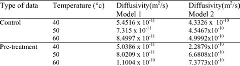 Diffusivity Value For Control And Pre Treatment Of Belimbi Using