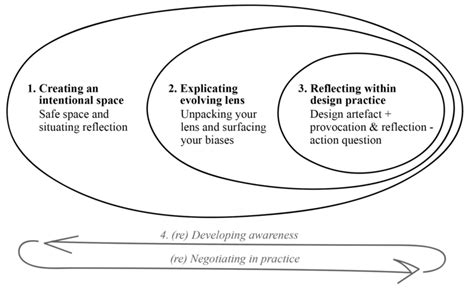 Process Model And Generated Feedback Loop Download Scientific Diagram