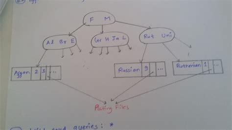 Algorithm How To Construct Reverse Btree Stack Overflow