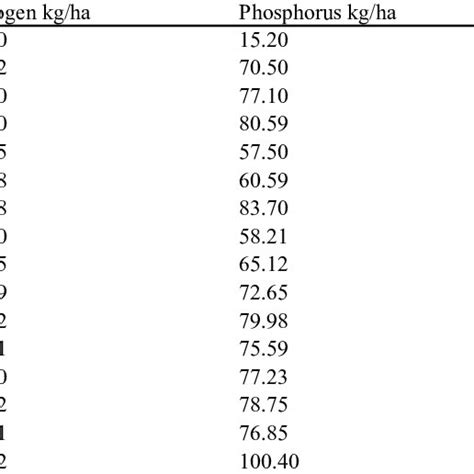 Nitrogen Phosphorus And Potassium Uptake By Cauliflower As Influenced