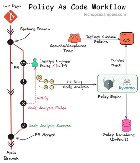 Many Devops Engineers Dont Fully Understand The Policy As Code Workflow … Govardhana Miriyala