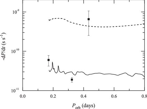 Same As In Figure 2 But For The P P Orb ˙ Diagram The Solid Download Scientific Diagram