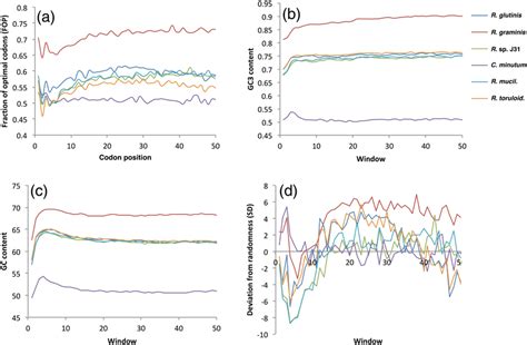 Coding Sequences Compositional Profiles For The Six Analyzed Red Download Scientific Diagram