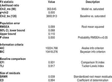 Goodness Of Fit Analysis Download Table