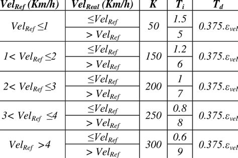 Pid Parameters Experimentally Obtained Download Table