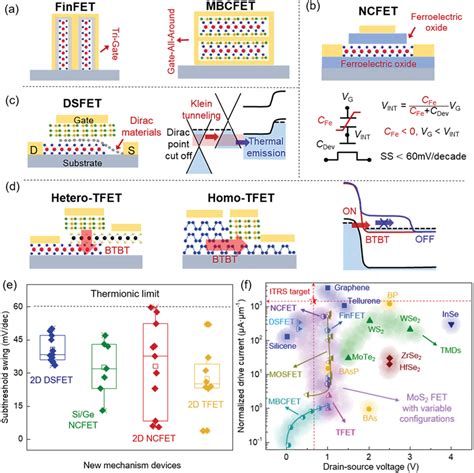 2d Devices To Ease Scaling And Energy‐efficiency Challenges In Silicon Download Scientific