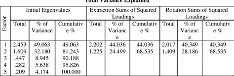 Table 7 From Principal Components And The Maximum Likelihood Methods As Tools To Analyze Large