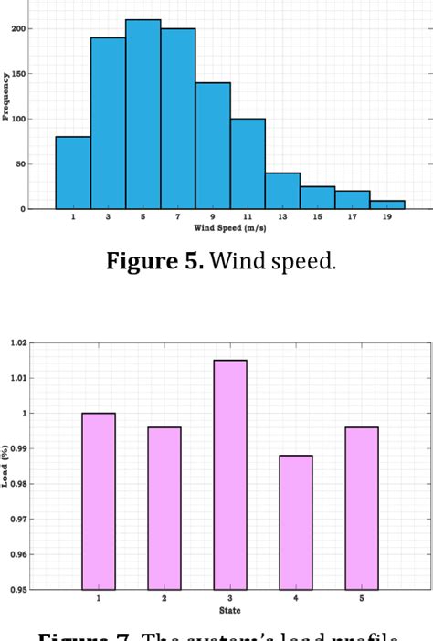 Figure 1 From Design Of A Power Management Strategy In Smart Distribution Networks With Wind
