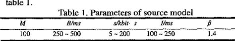 Table 1 From Traffic Measurement Algorithm For Self Similar Traffic