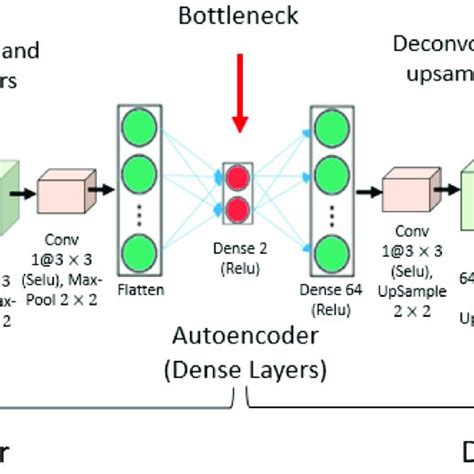 The Overall Convolutional Autoencoder Architecture Used Download