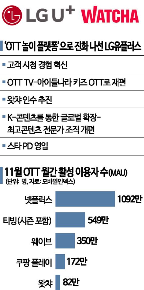 왓챠 품는 Lg유플러스ott는 방송시장 미래 아시아경제