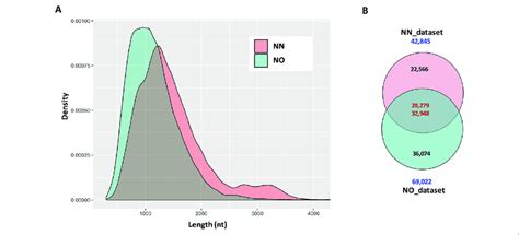 Summary Statistics Of Data And Comparison Between Datasets A